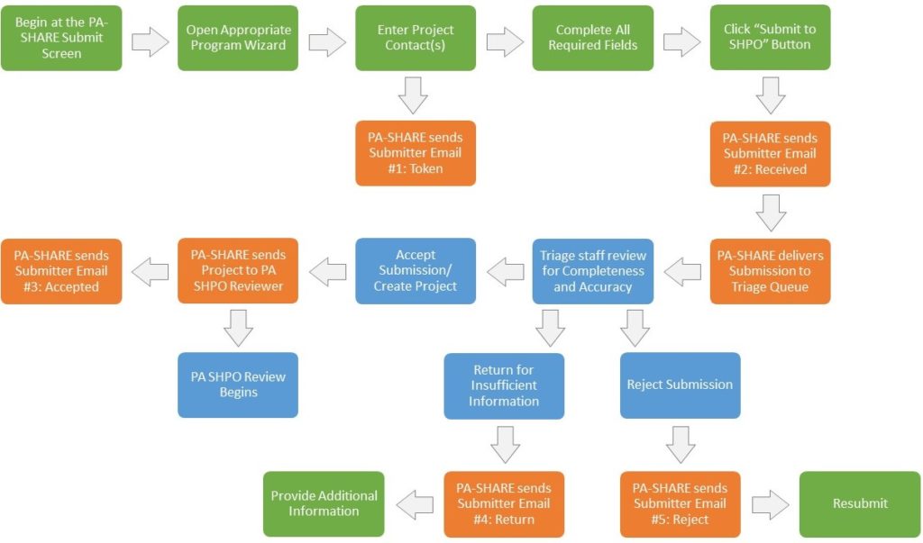 PA-SHARE Basics: Wizards, Submissions and Projects - Pennsylvania ...
